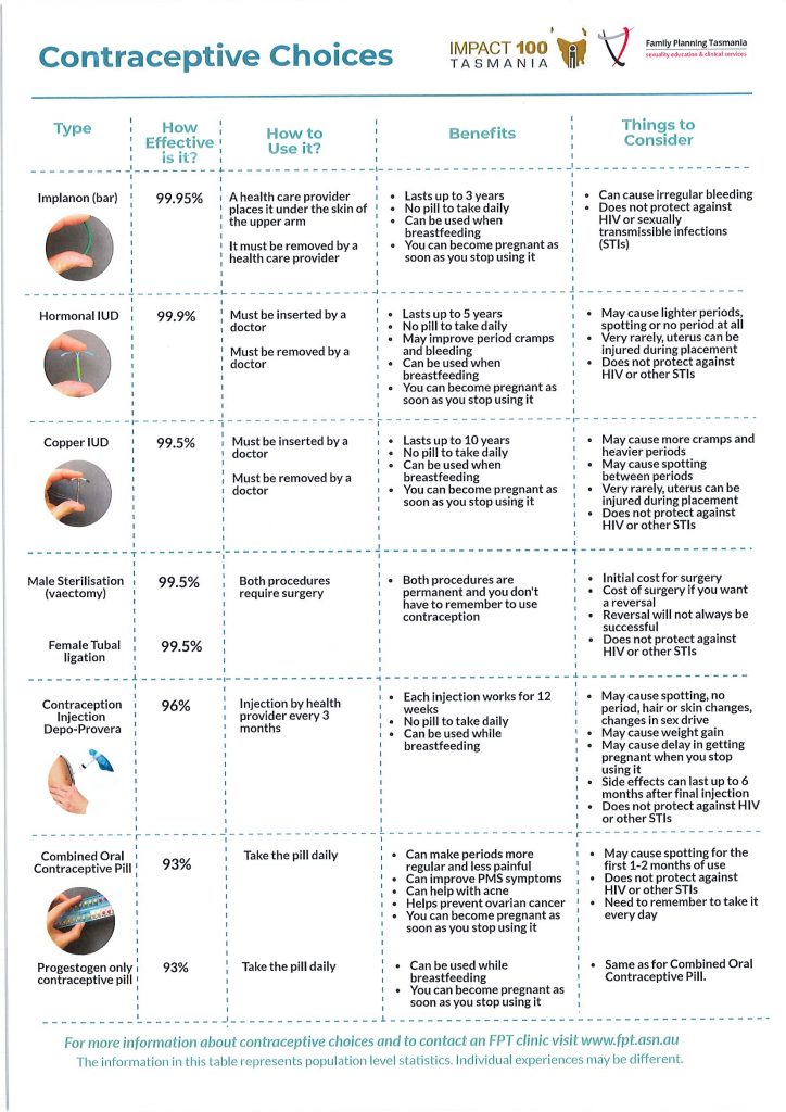 Contraceptive Choices – St Helens Neighbourhood House