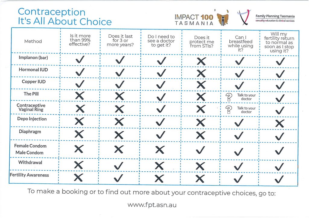 Contraception- Its All About Choice – St Helens Neighbourhood House